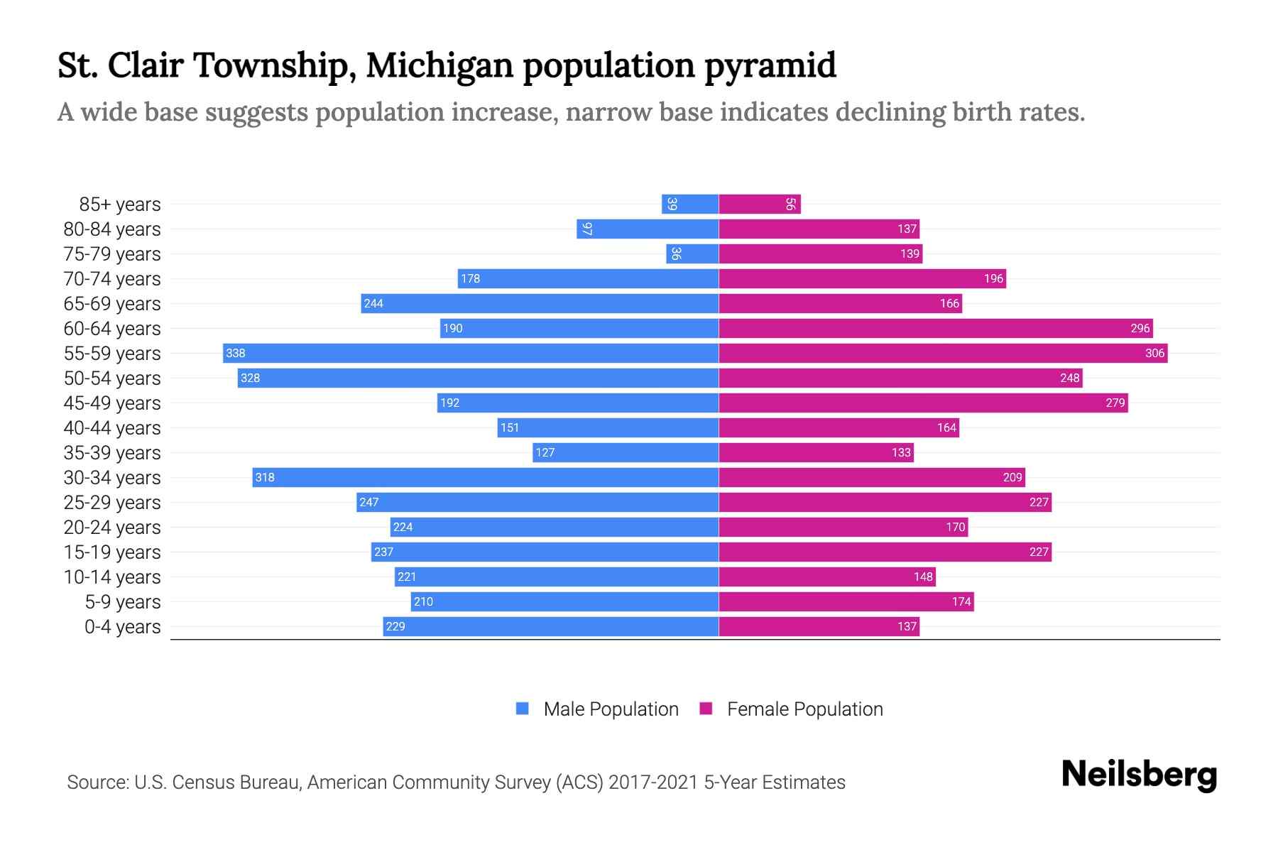 St. Clair Township, Michigan Population by Age - 2023 St. Clair Township, Michigan Age ...