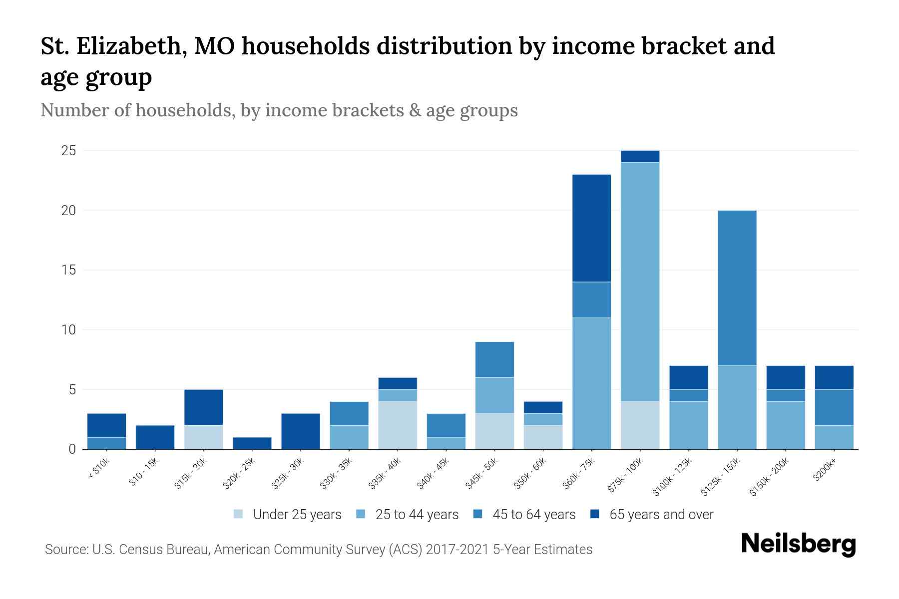 St. Elizabeth, MO Median Household Income By Age - 2023 | Neilsberg
