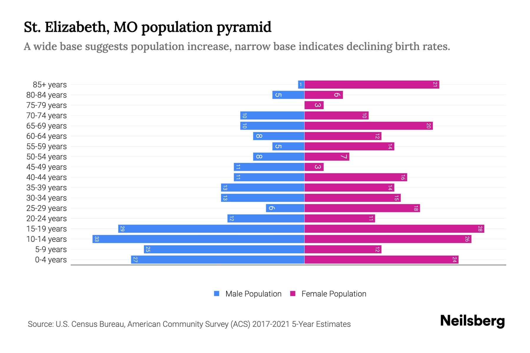 St. Elizabeth, MO Population by Age - 2023 St. Elizabeth, MO Age ...