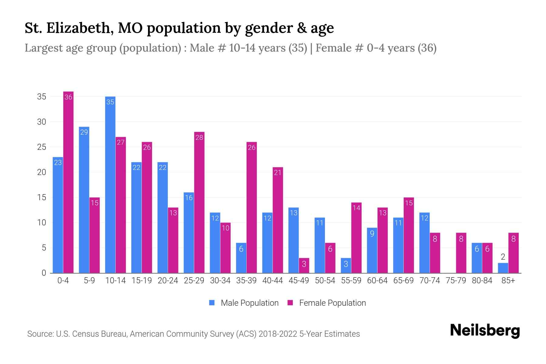 St. Elizabeth, MO Population by Gender - 2024 Update | Neilsberg