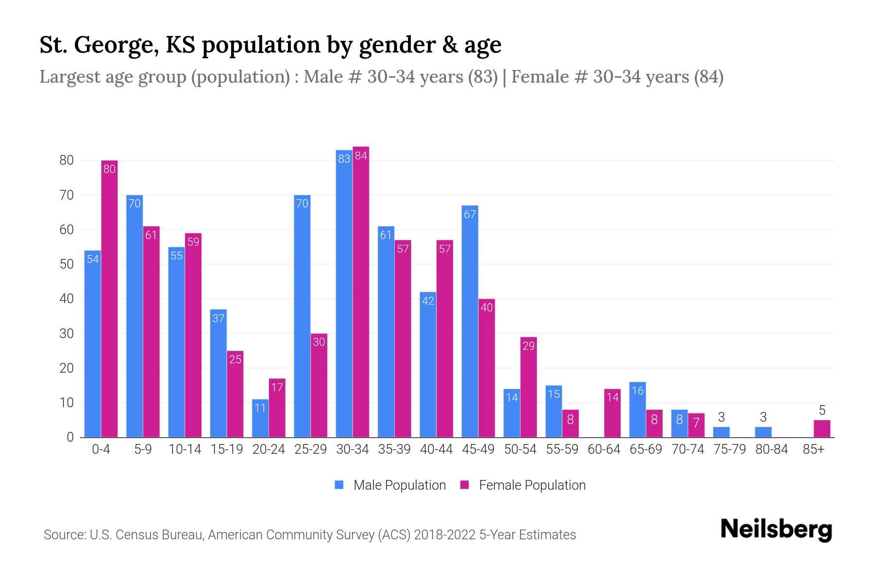 St. George, KS Population by Gender - 2024 Update | Neilsberg