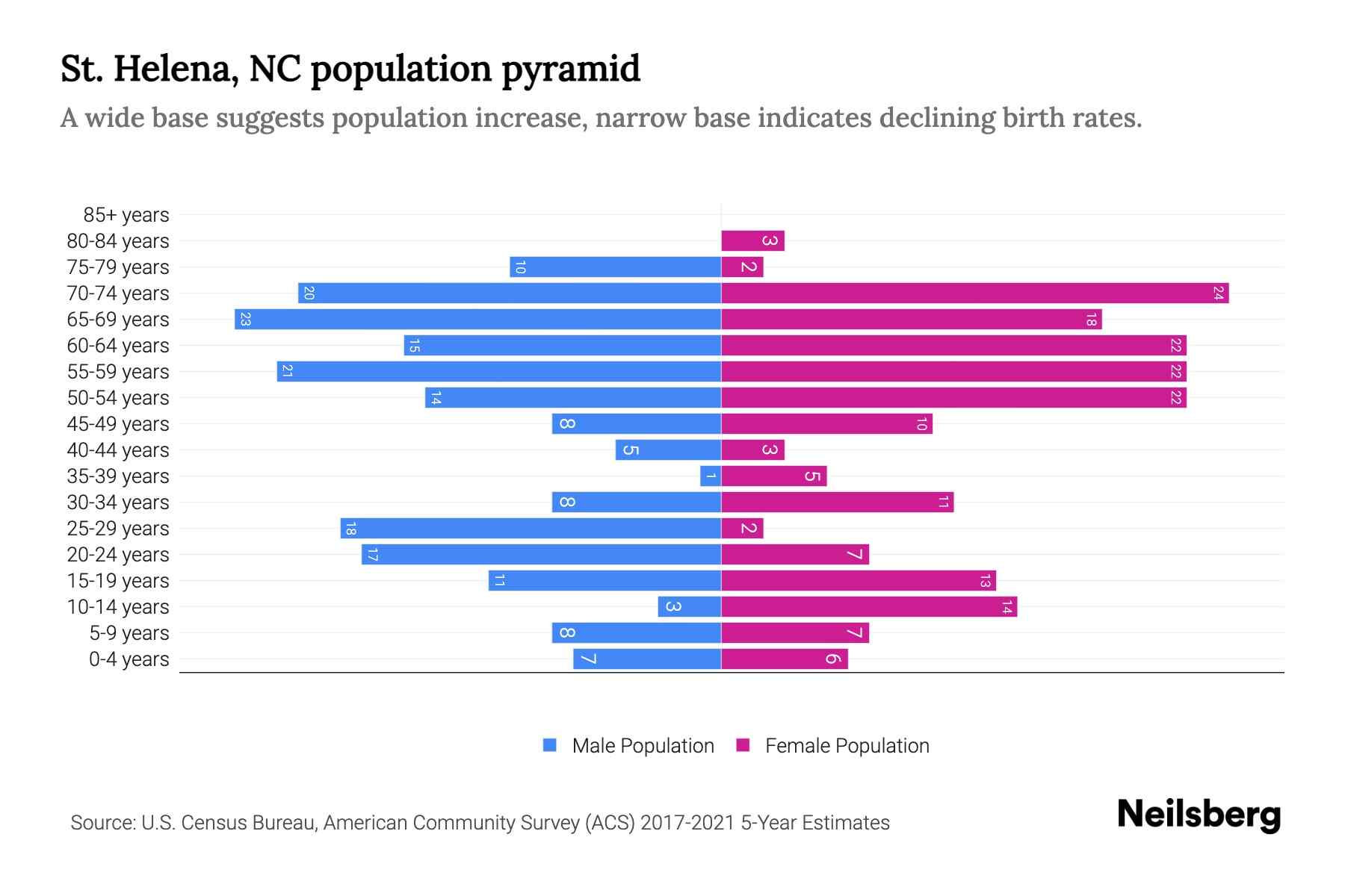 St. Helena, NC Population by Age - 2023 St. Helena, NC Age Demographics ...