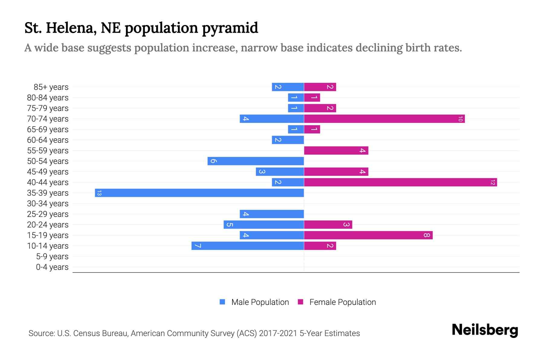 St. Helena, NE Population by Age - 2023 St. Helena, NE Age Demographics ...