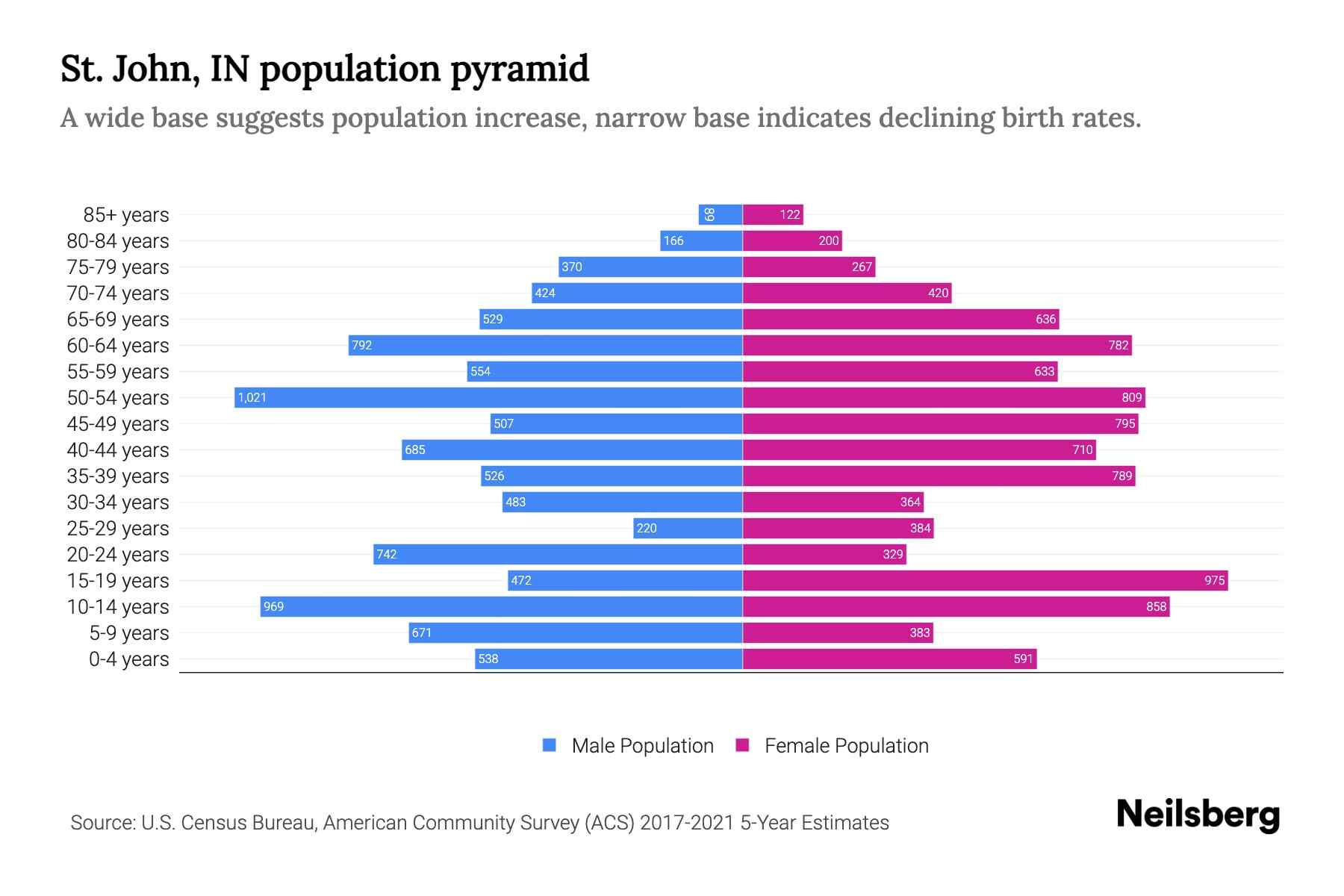 St. John, IN Population by Age - 2023 St. John, IN Age Demographics ...
