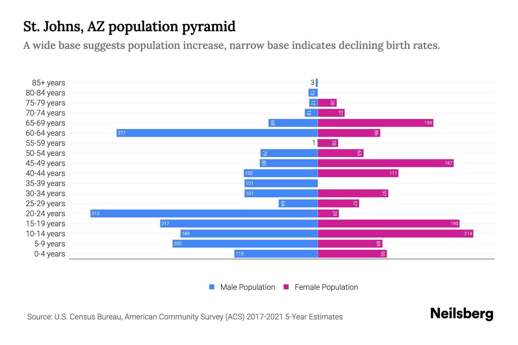 St. Johns, AZ Population by Age - 2023 St. Johns, AZ Age Demographics ...