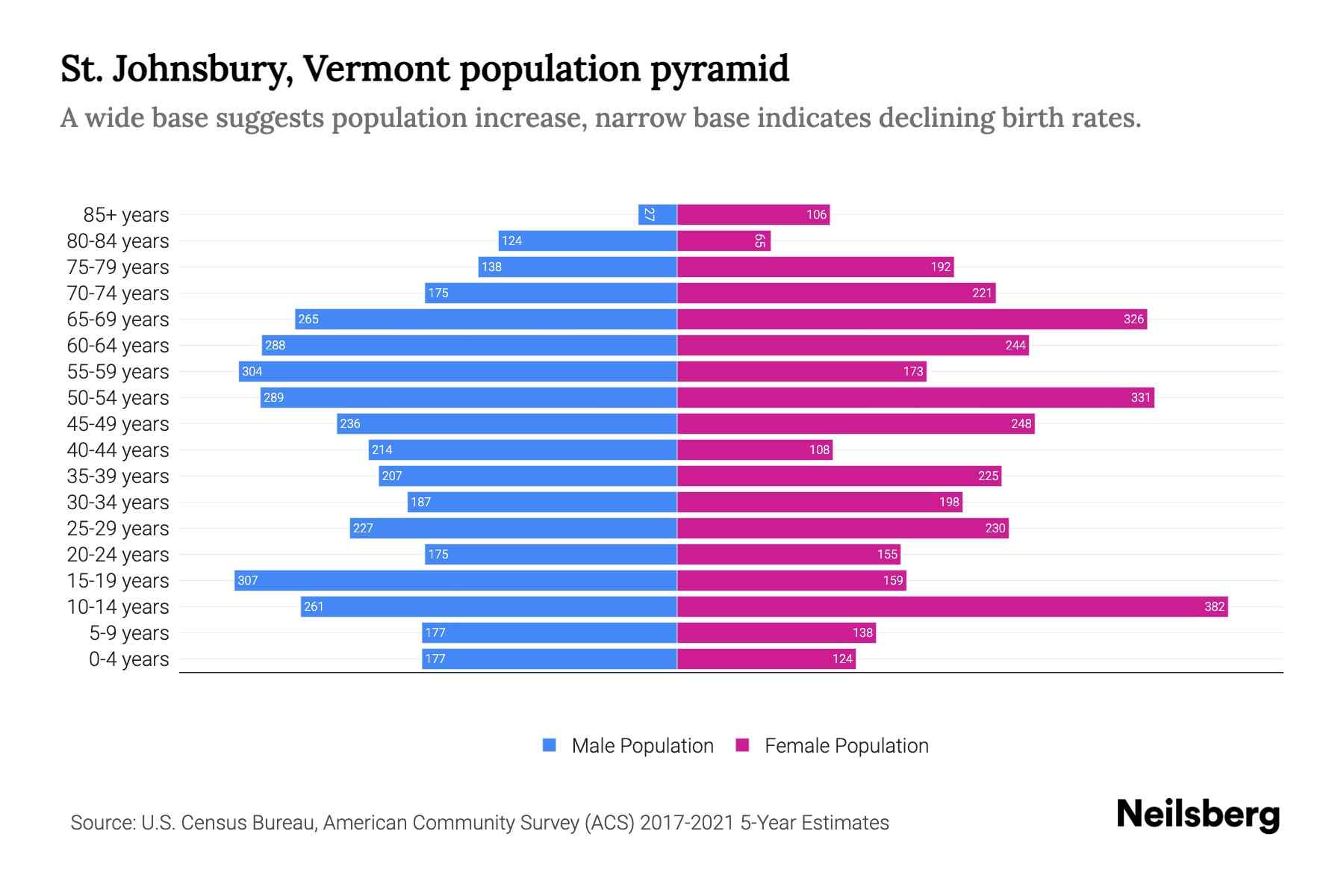 St. Johnsbury, Vermont Population by Age - 2023 St. Johnsbury, Vermont ...