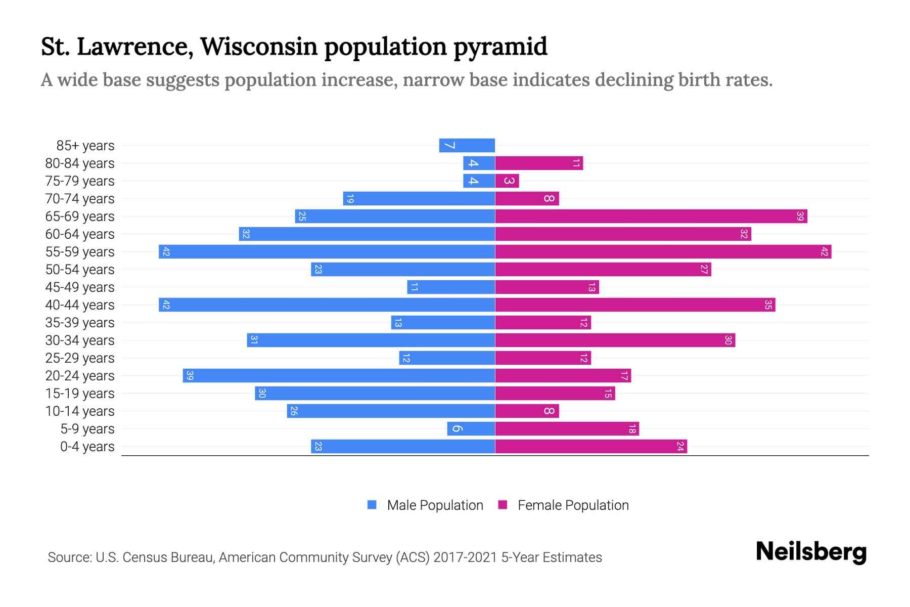 St. Lawrence, Wisconsin Population by Age - 2023 St. Lawrence ...