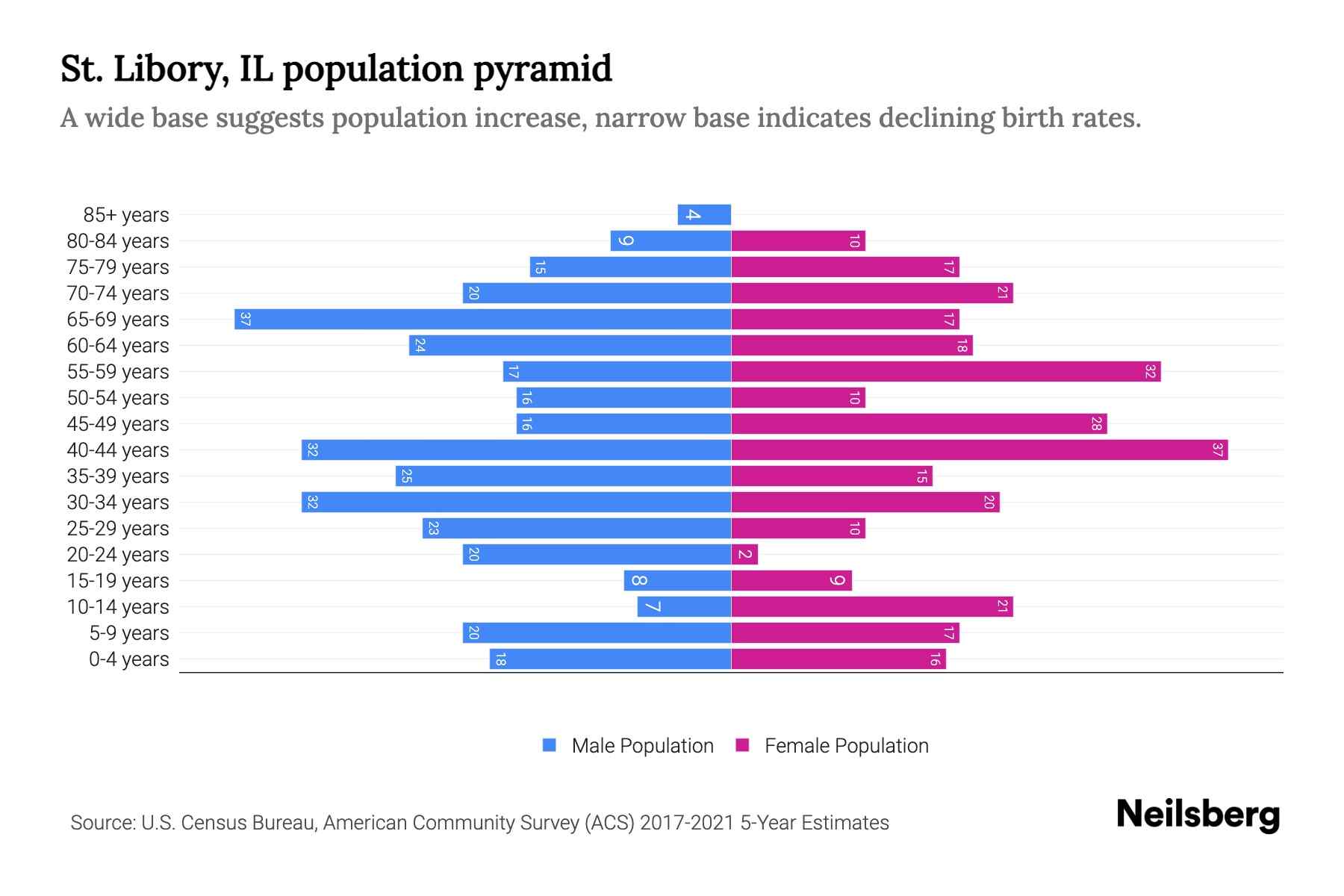St. Libory, IL Population by Age - 2023 St. Libory, IL Age Demographics ...