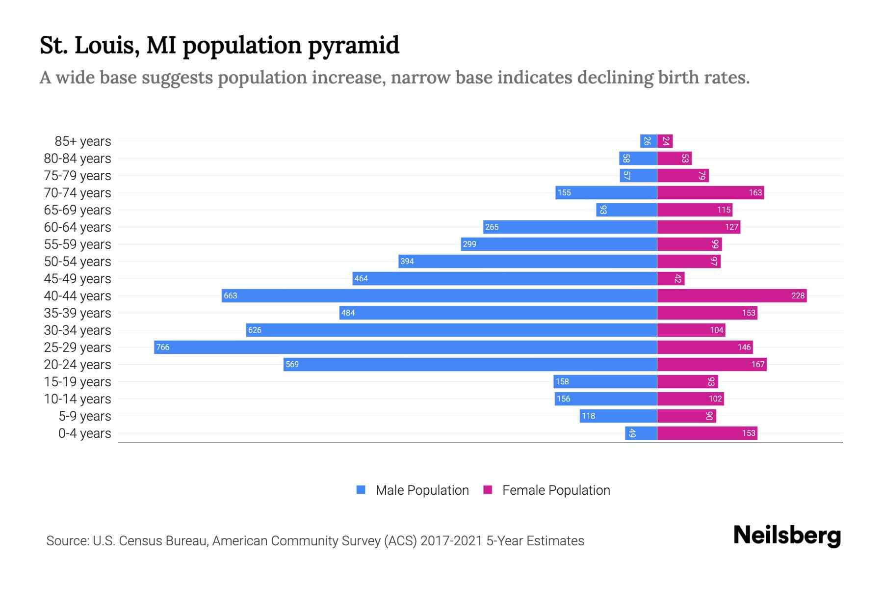 St. Louis, MI Population by Age - 2023 St. Louis, MI Age Demographics ...