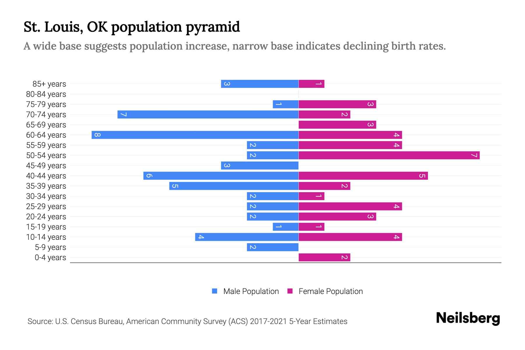St. Louis, OK Population by Age - 2023 St. Louis, OK Age Demographics ...