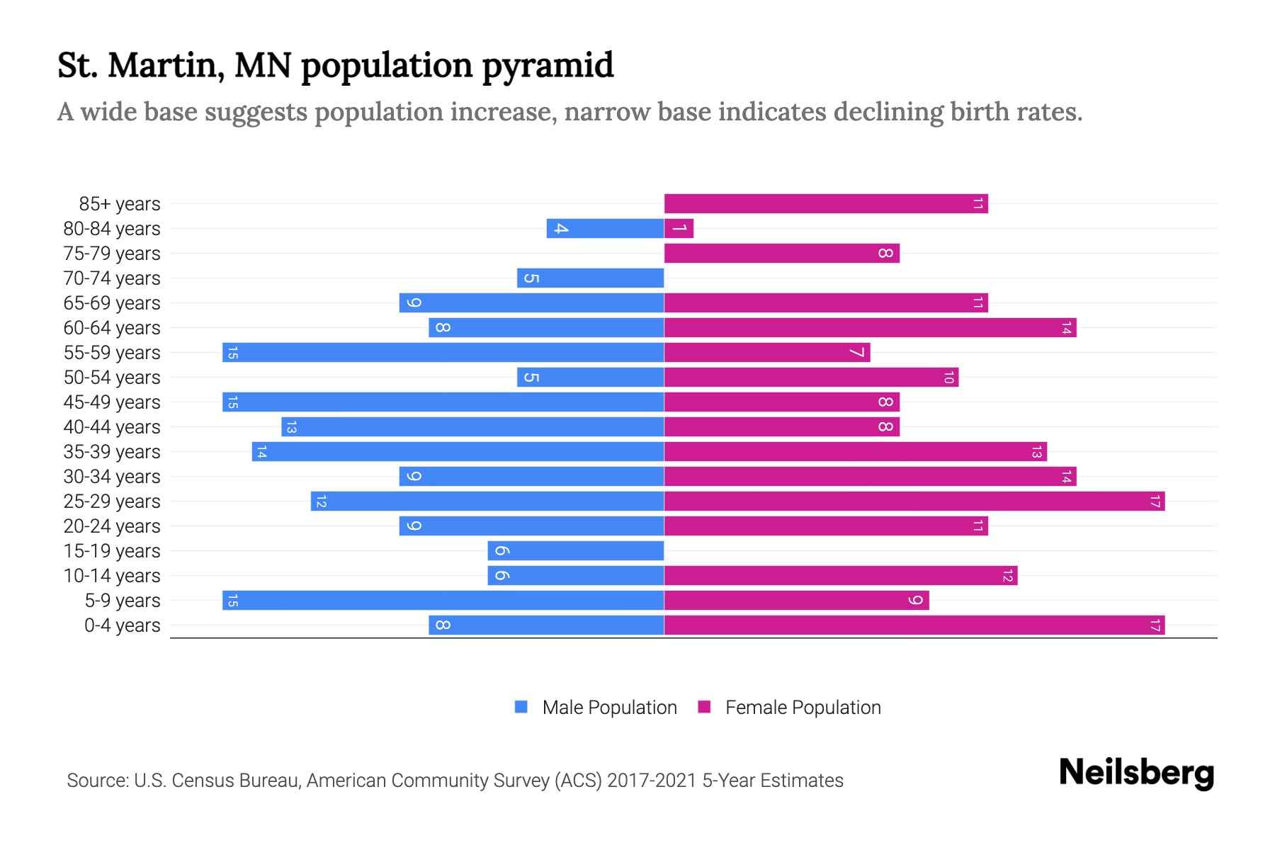 St. Martin, MN Population by Age - 2023 St. Martin, MN Age Demographics ...
