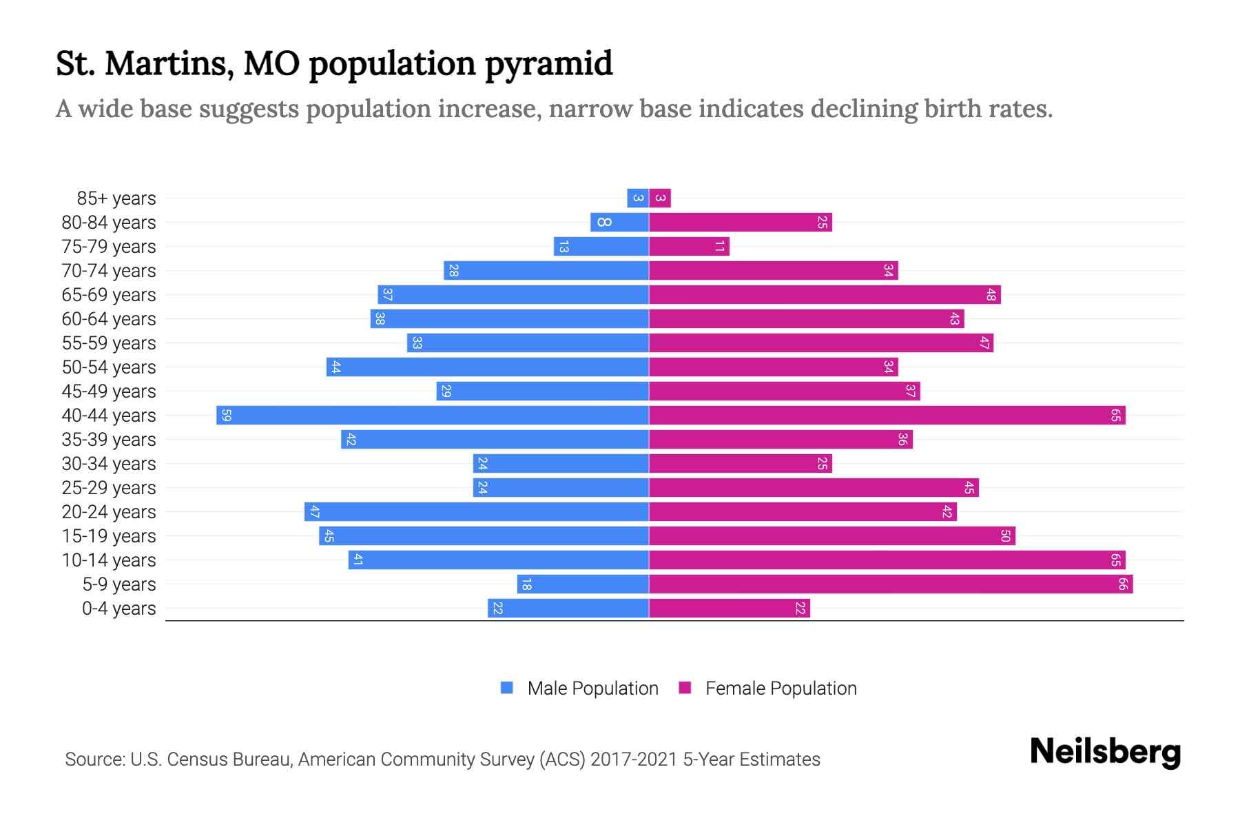 St. Martins, MO Population by Age - 2023 St. Martins, MO Age ...