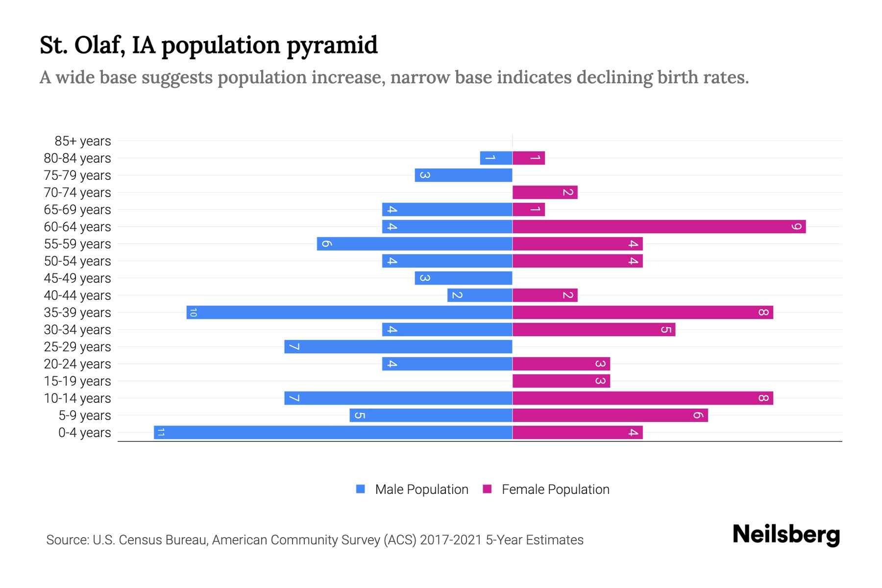 St. Olaf, IA Population by Age - 2023 St. Olaf, IA Age Demographics ...