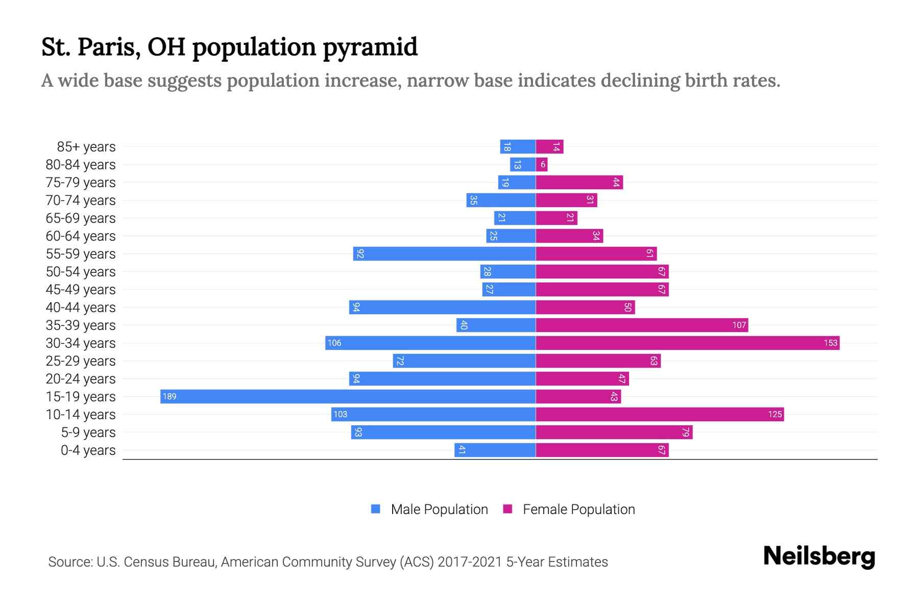 St. Paris, OH Population by Age - 2023 St. Paris, OH Age Demographics ...