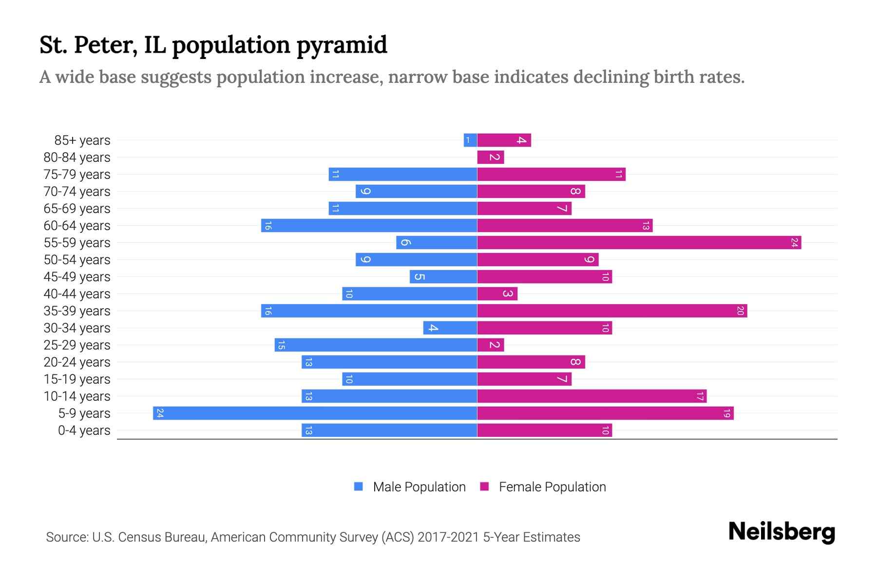 St. Peter, IL Population by Age - 2023 St. Peter, IL Age Demographics ...