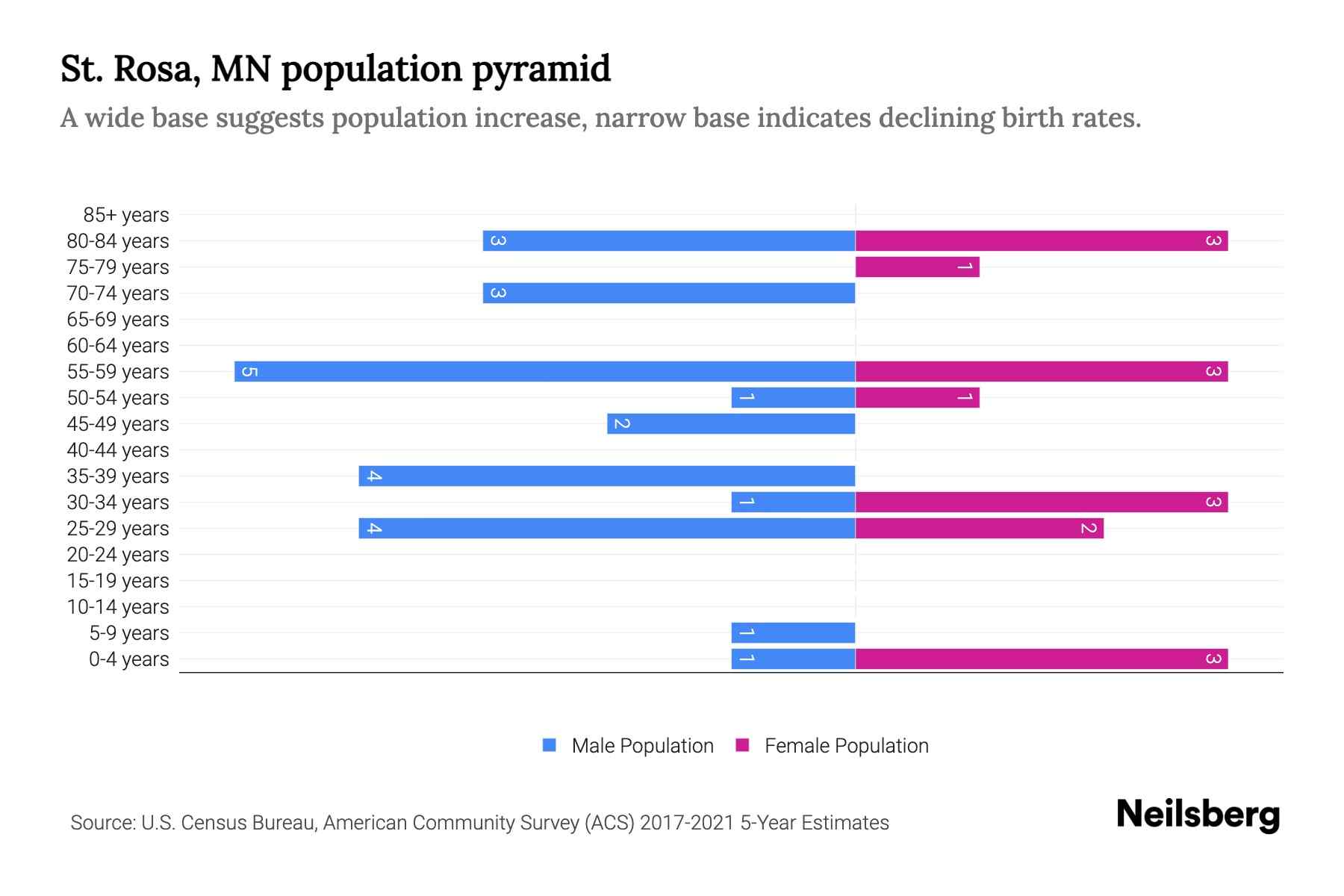 St. Rosa, MN Population by Age - 2023 St. Rosa, MN Age Demographics ...
