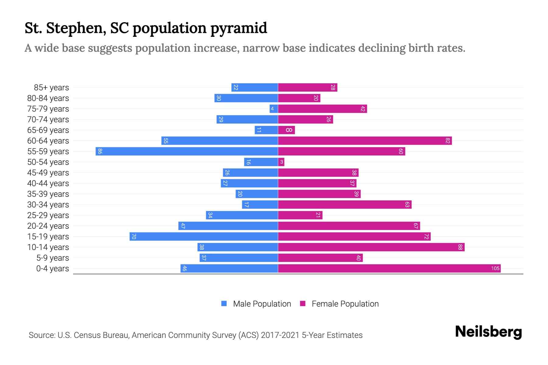 St. Stephen, SC Population by Age - 2023 St. Stephen, SC Age ...