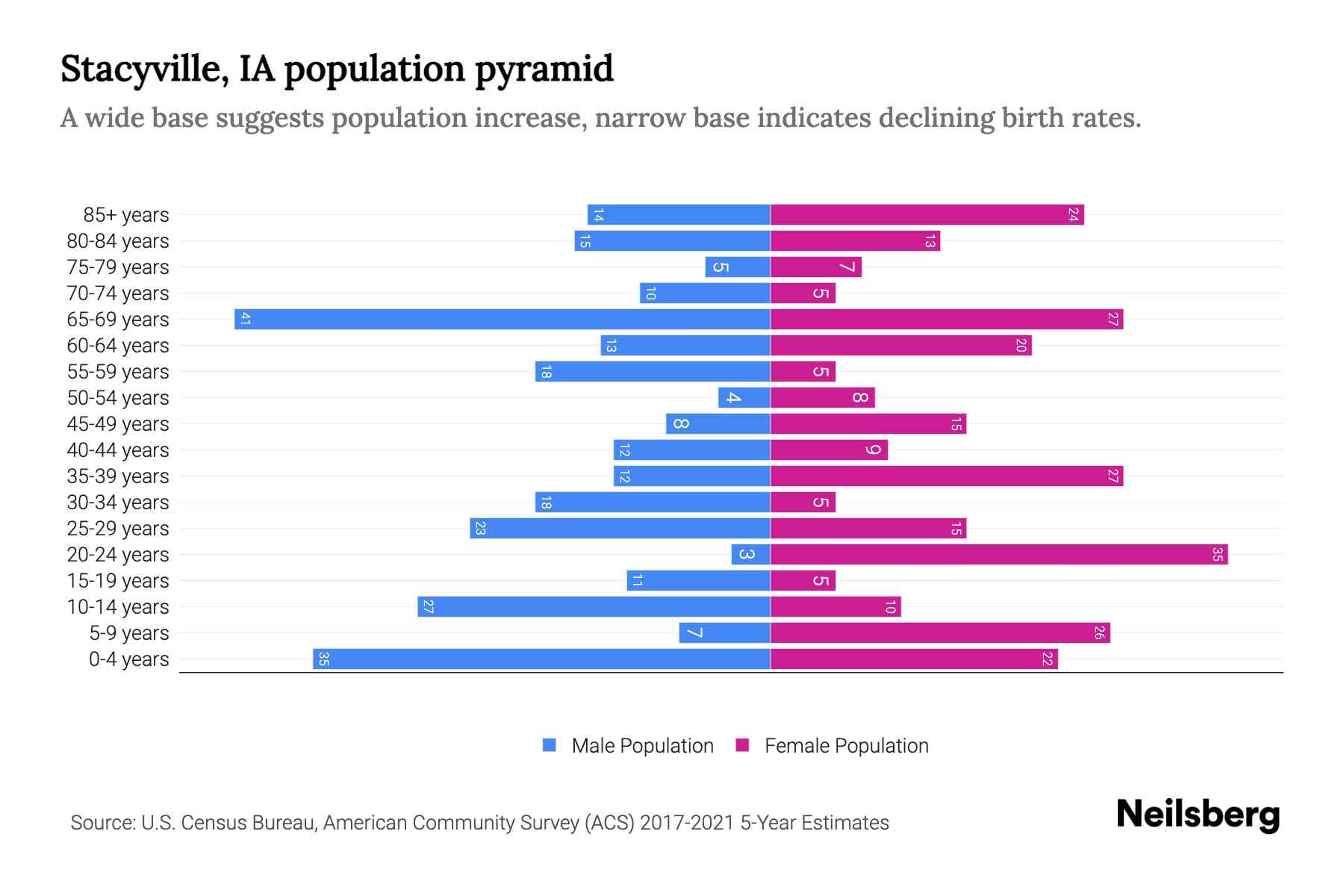 Stacyville, IA Population by Age - 2023 Stacyville, IA Age Demographics ...