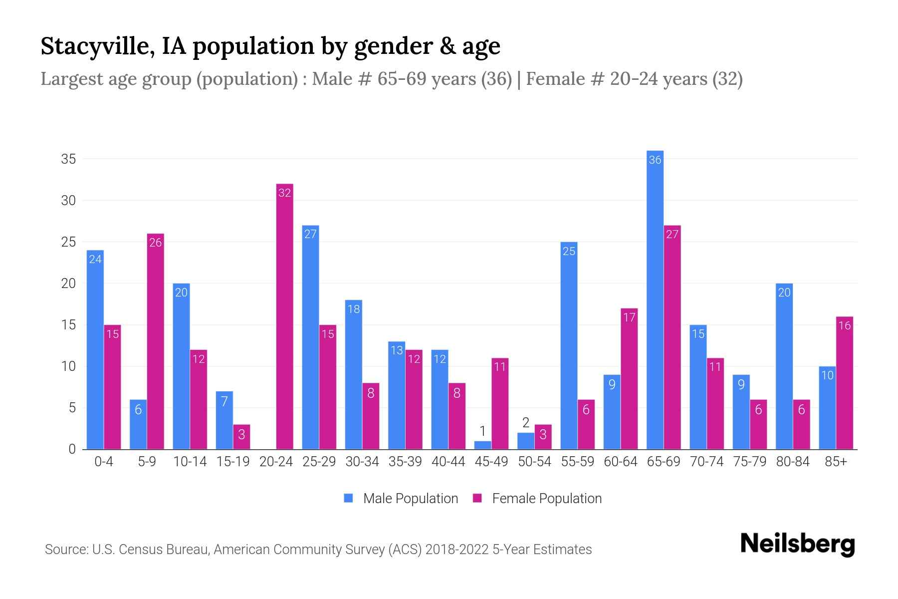 Stacyville, IA Population by Gender - 2024 Update | Neilsberg
