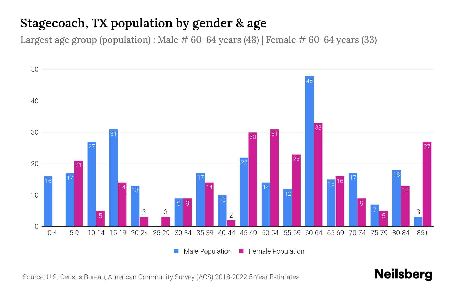 Stagecoach, TX Population Breakdown by Gender and Age Dataset: Male and ...