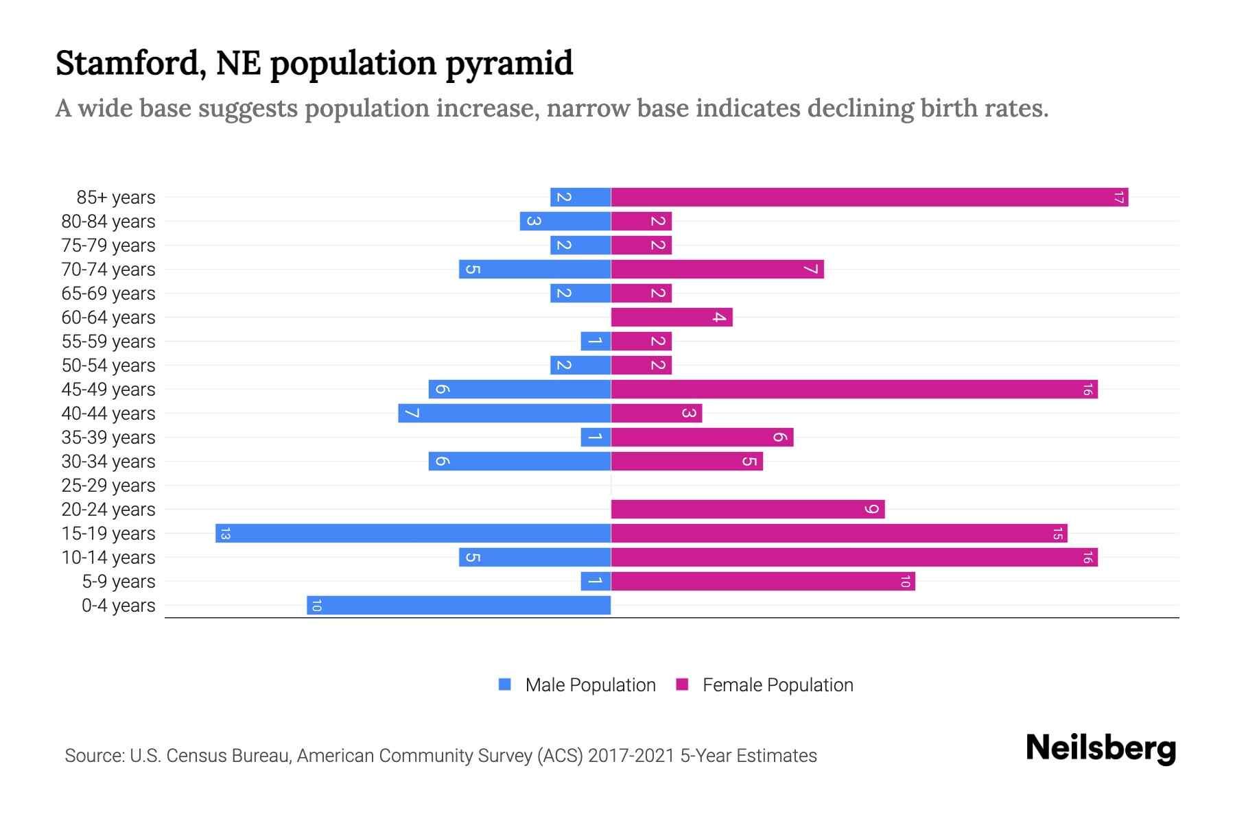 Stamford, NE Population by Age - 2023 Stamford, NE Age Demographics ...