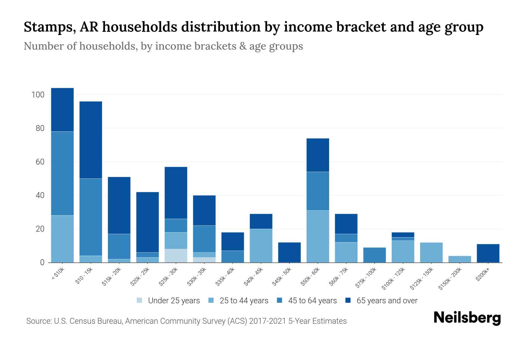 Stamps, AR Median Household Income By Age - 2024 Update | Neilsberg