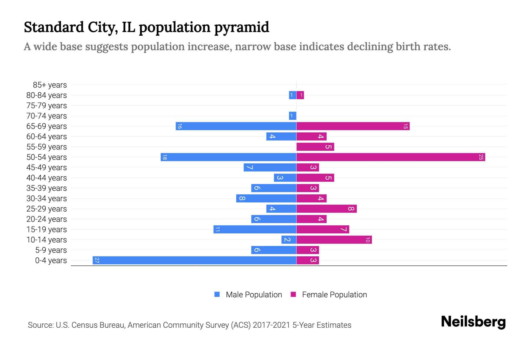 Standard City, IL Population by Age - 2023 Standard City, IL Age ...