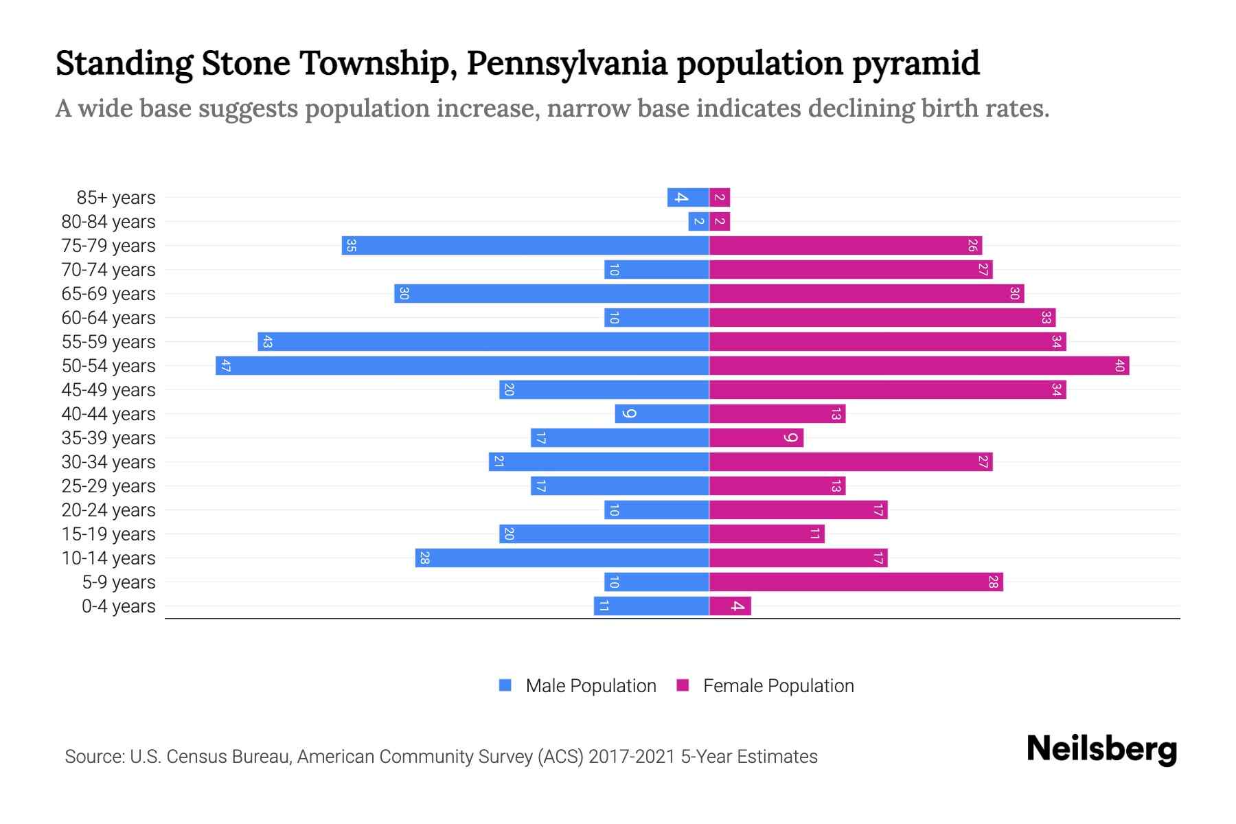 Standing Stone Township, Pennsylvania Population by Age - 2023 Standing ...