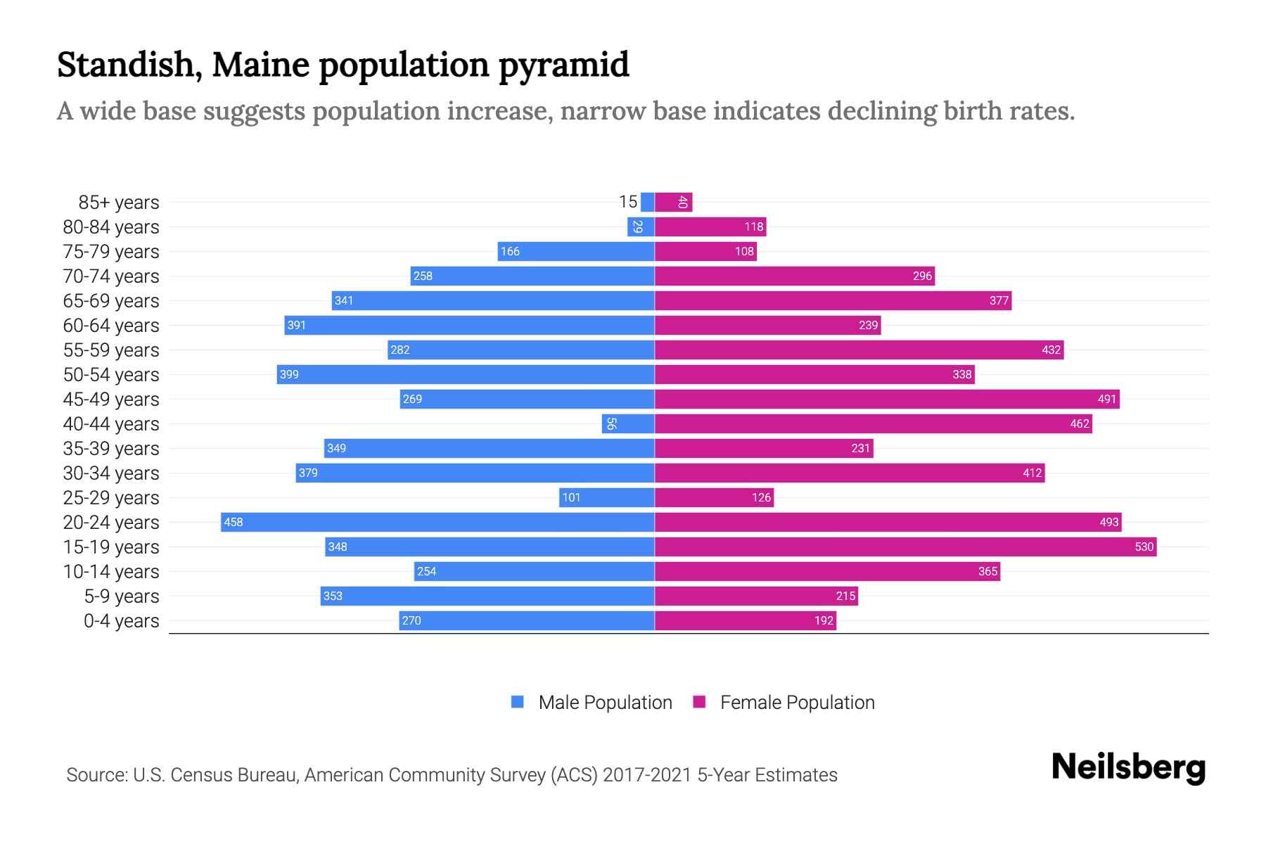 Standish, Maine Population by Age - 2023 Standish, Maine Age ...