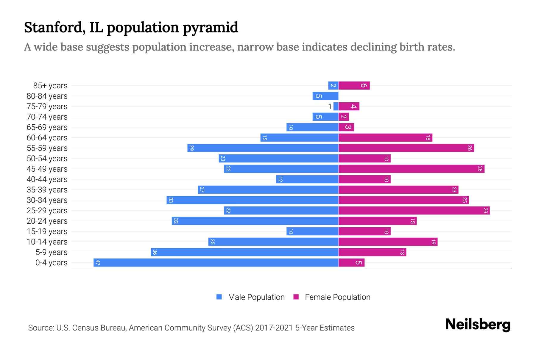 Stanford, IL Population by Age - 2023 Stanford, IL Age Demographics ...