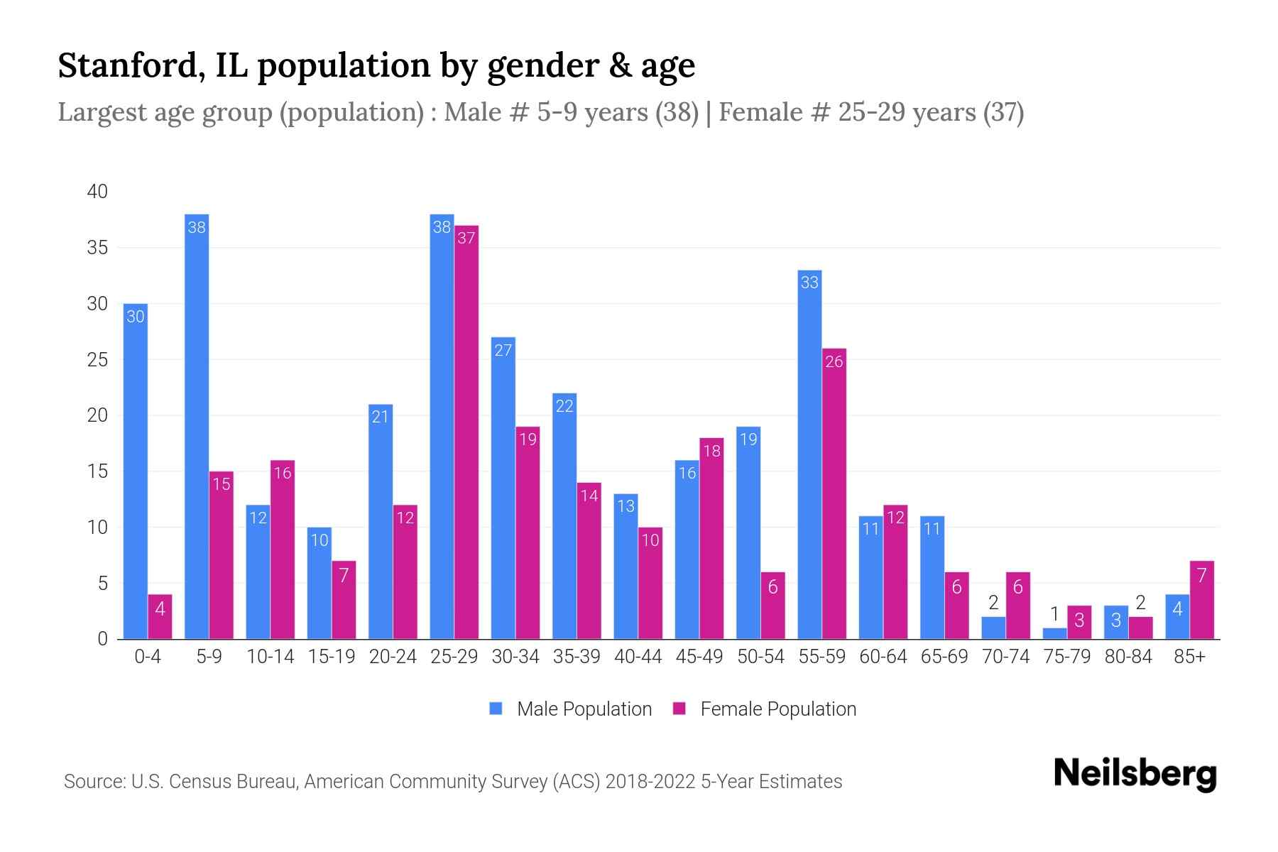 Stanford, IL Population by Gender - 2024 Update | Neilsberg