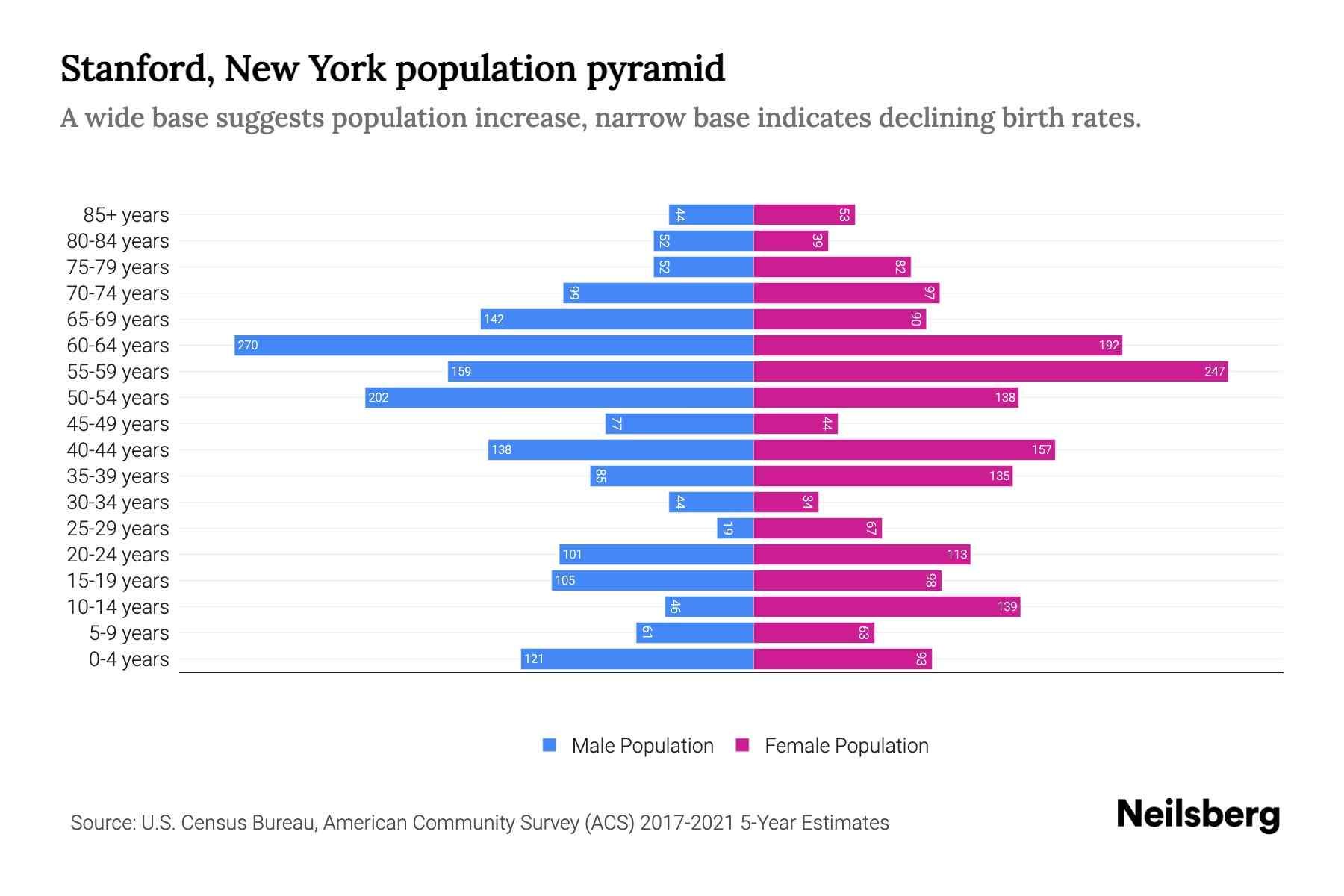 Stanford, New York Population by Age - 2023 Stanford, New York Age ...
