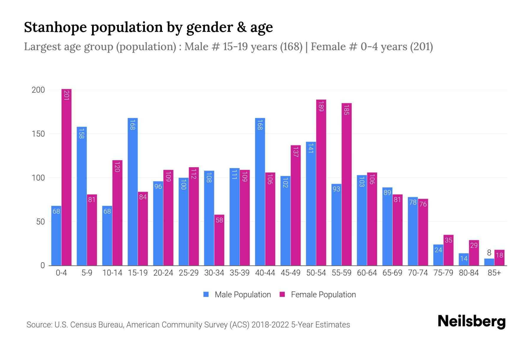 Stanhope, NJ Population by Gender - 2024 Update | Neilsberg