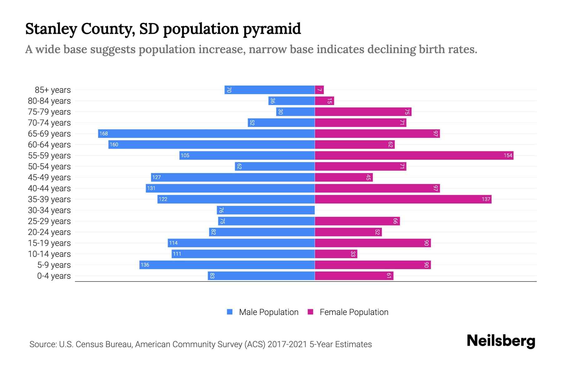 Stanley County, SD Population by Age - 2023 Stanley County, SD Age ...