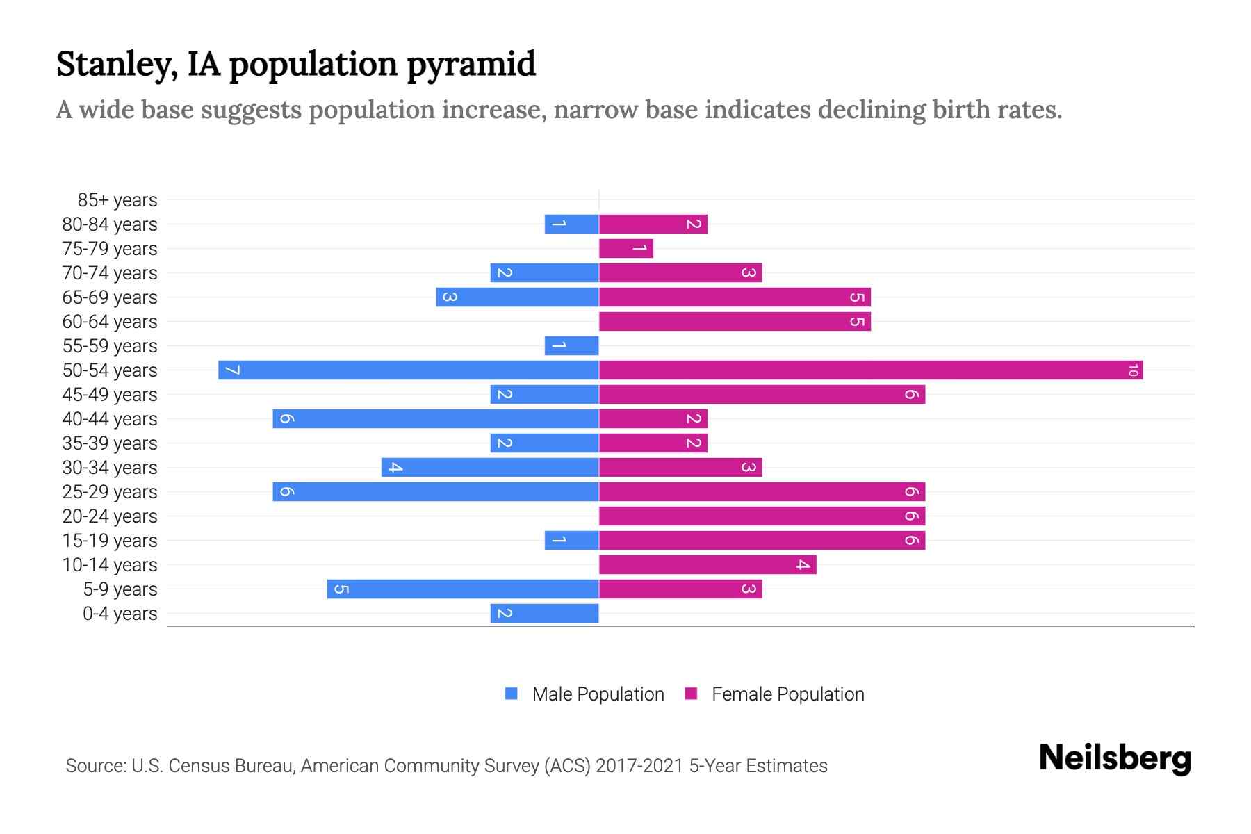 Stanley, IA Population by Age - 2023 Stanley, IA Age Demographics ...