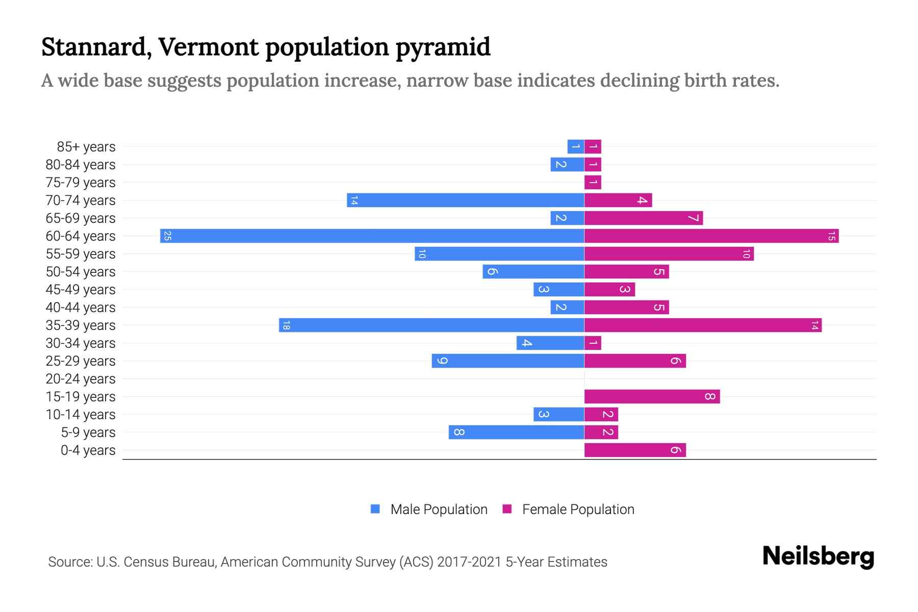Stannard, Vermont Population by Age - 2023 Stannard, Vermont Age ...
