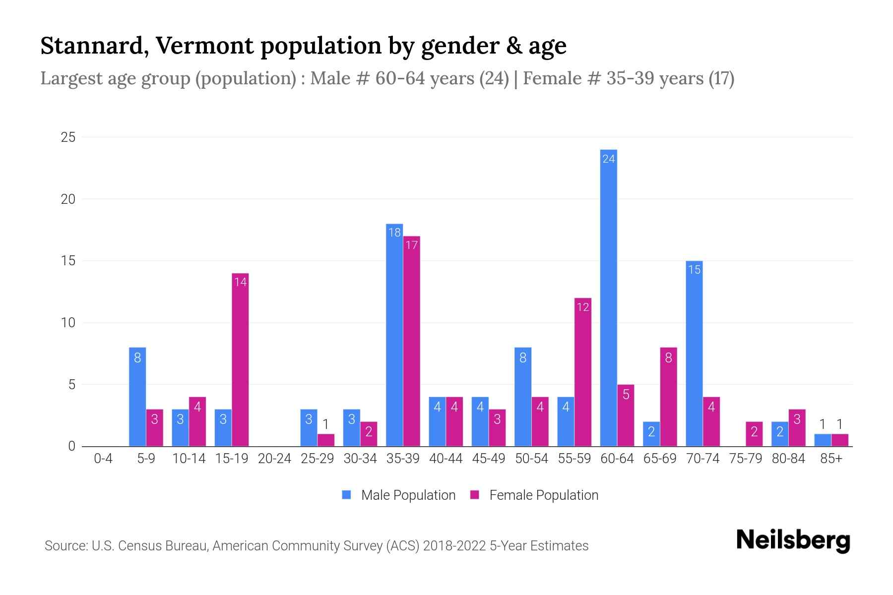 Stannard, Vermont Population by Gender - 2024 Update | Neilsberg