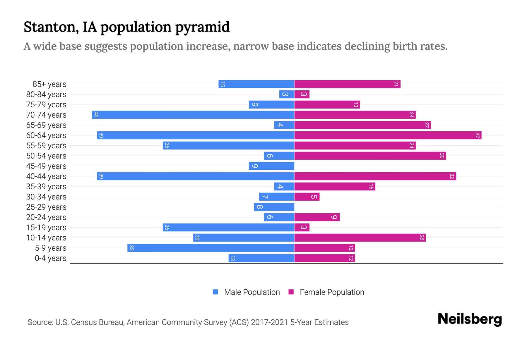 Stanton, IA Population by Age - 2023 Stanton, IA Age Demographics ...