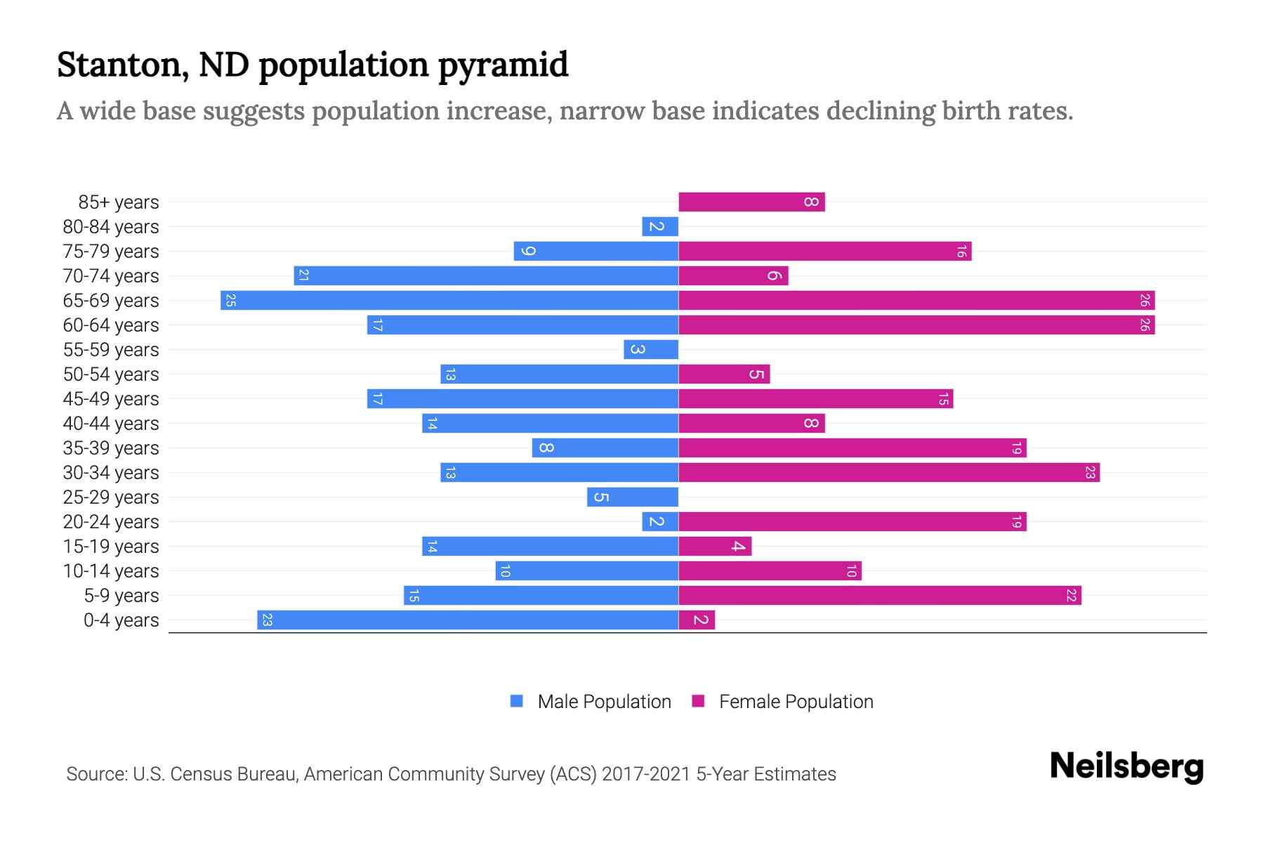Stanton, ND Population by Age - 2023 Stanton, ND Age Demographics ...