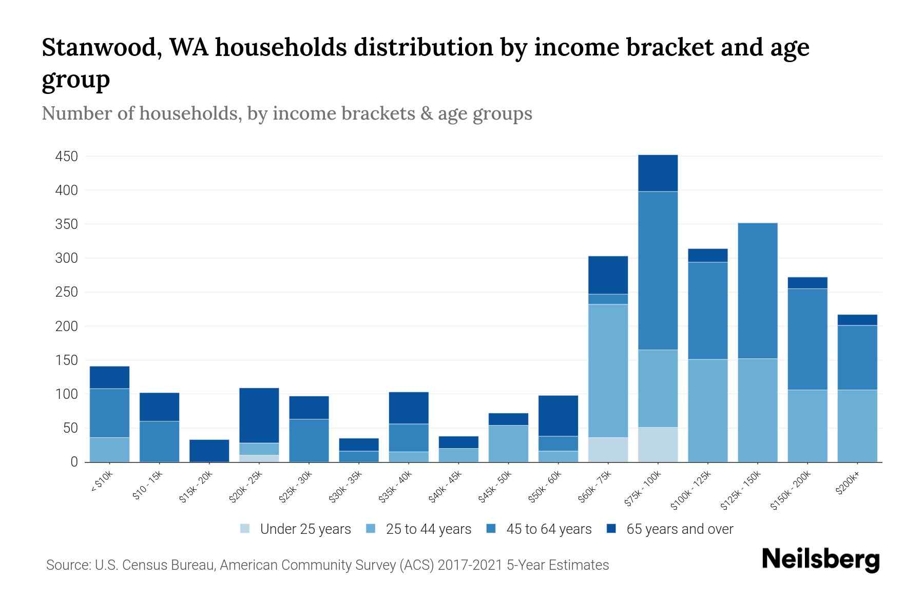 Stanwood, WA Median Household Income By Age - 2024 Update | Neilsberg