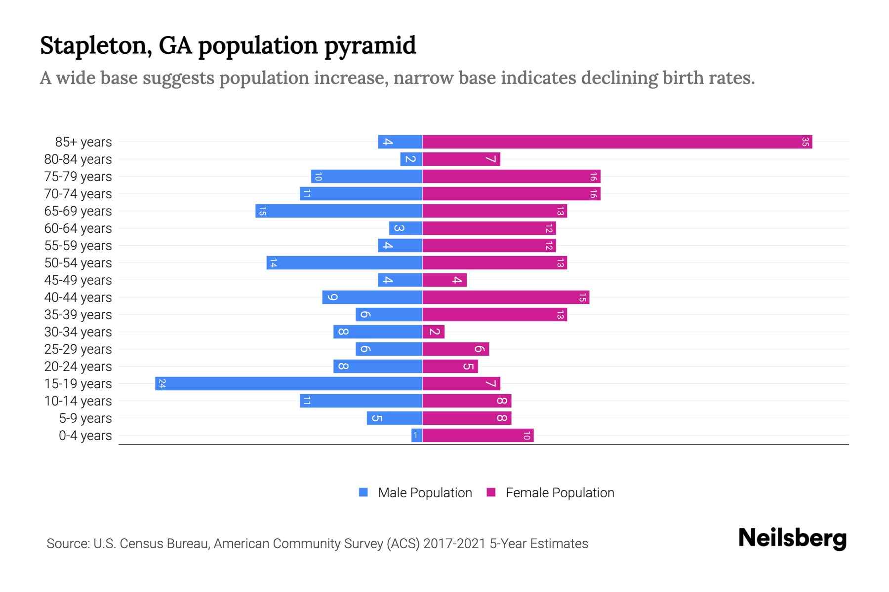 Stapleton, GA Population by Age - 2023 Stapleton, GA Age Demographics ...