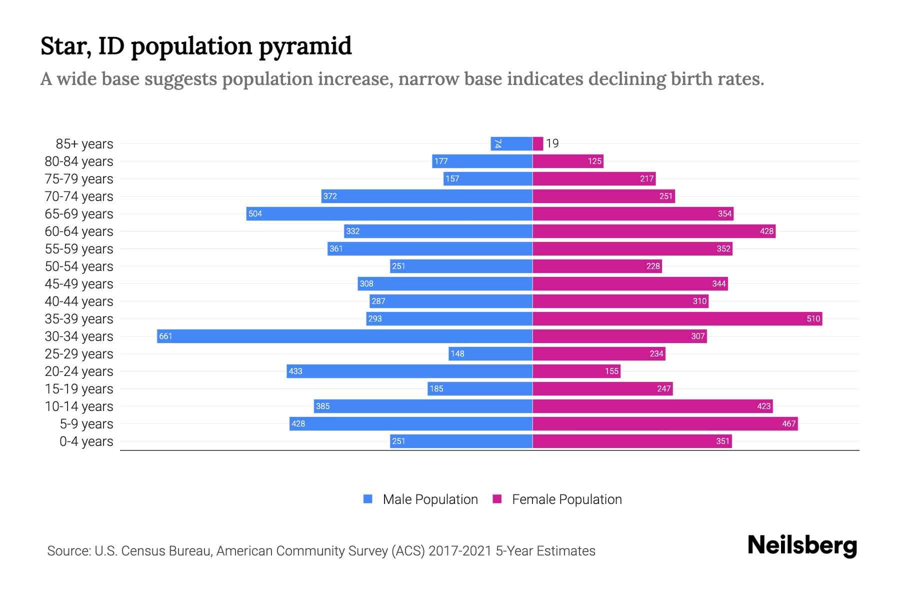Star, ID Population by Age - 2023 Star, ID Age Demographics | Neilsberg