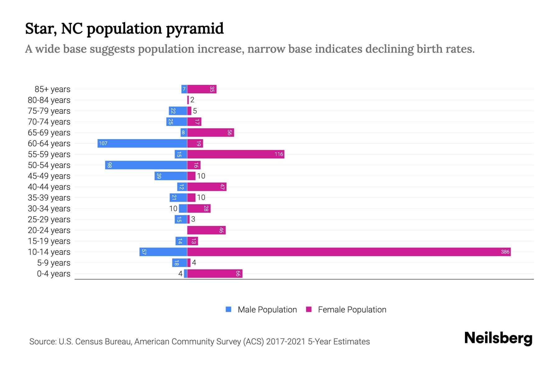 Star, NC Population by Age - 2023 Star, NC Age Demographics | Neilsberg