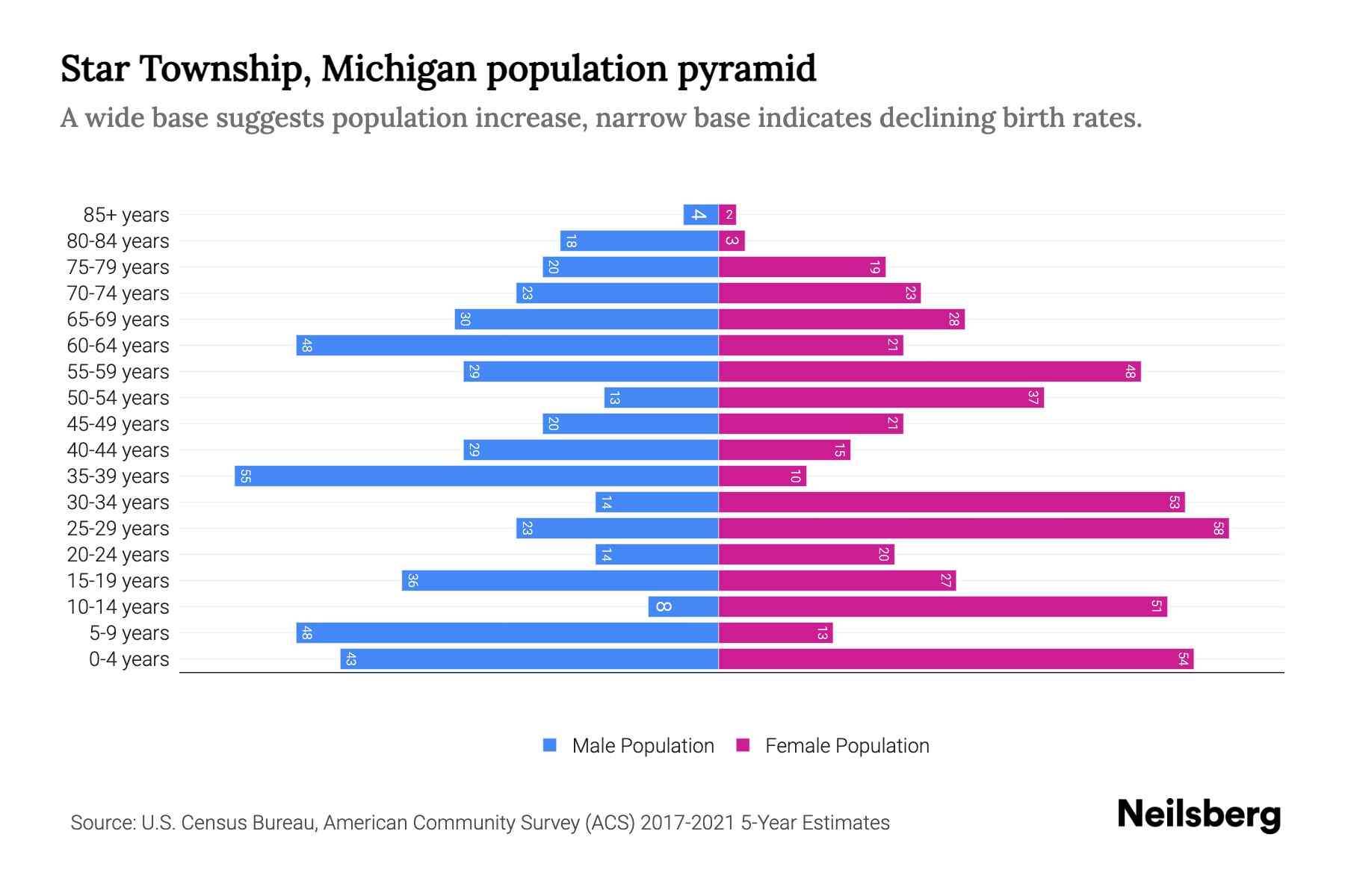 Star Township, Michigan Population by Age - 2023 Star Township ...