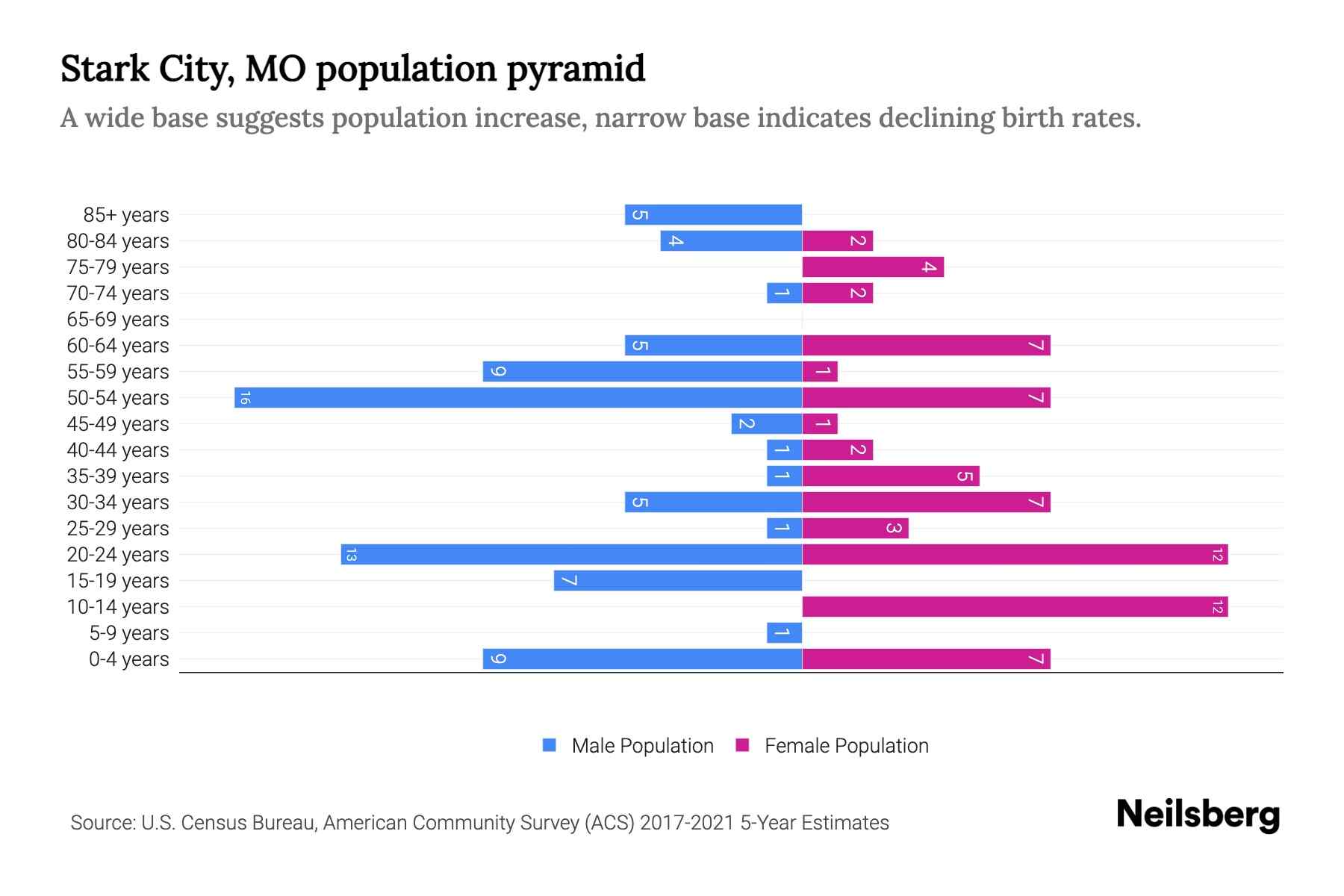 Stark City, MO Population by Age - 2023 Stark City, MO Age Demographics ...