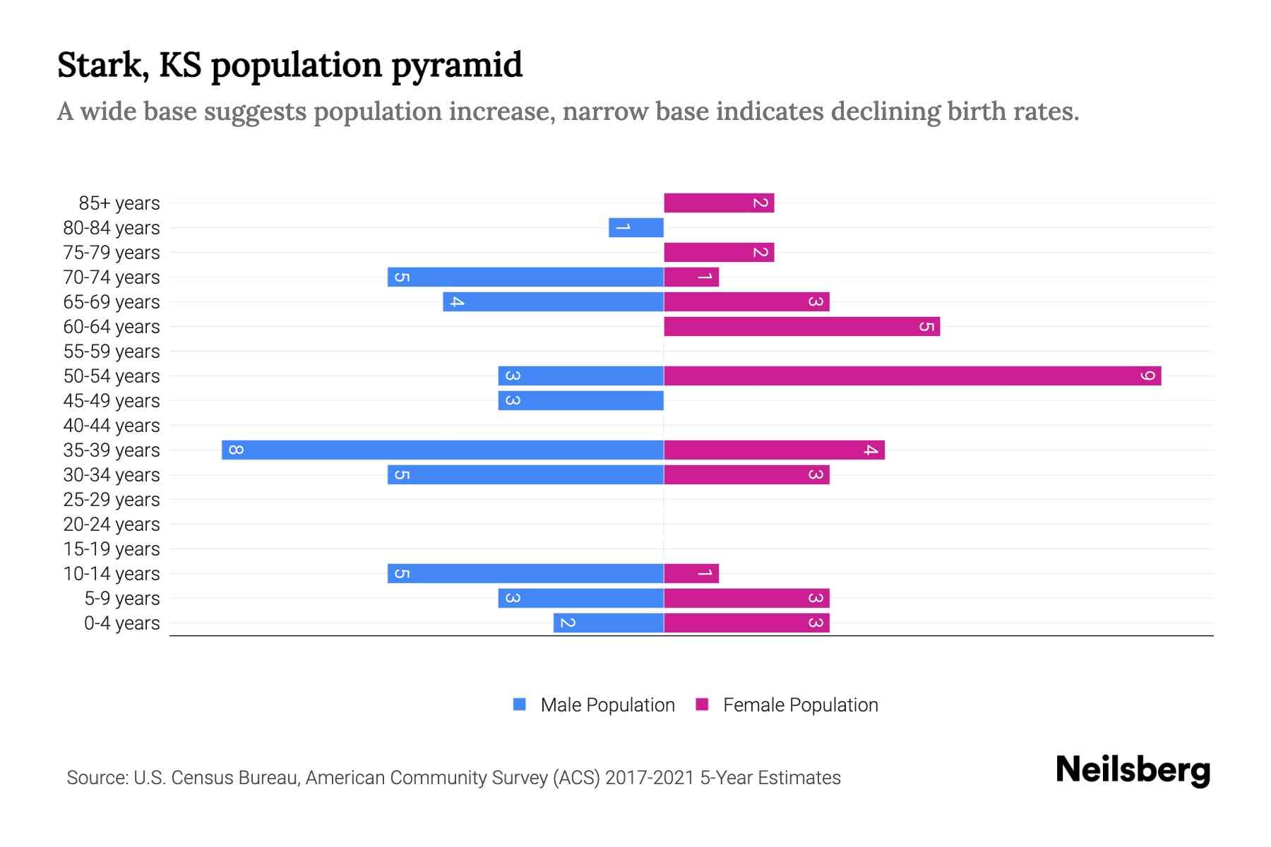 Stark, KS Population by Age - 2023 Stark, KS Age Demographics | Neilsberg