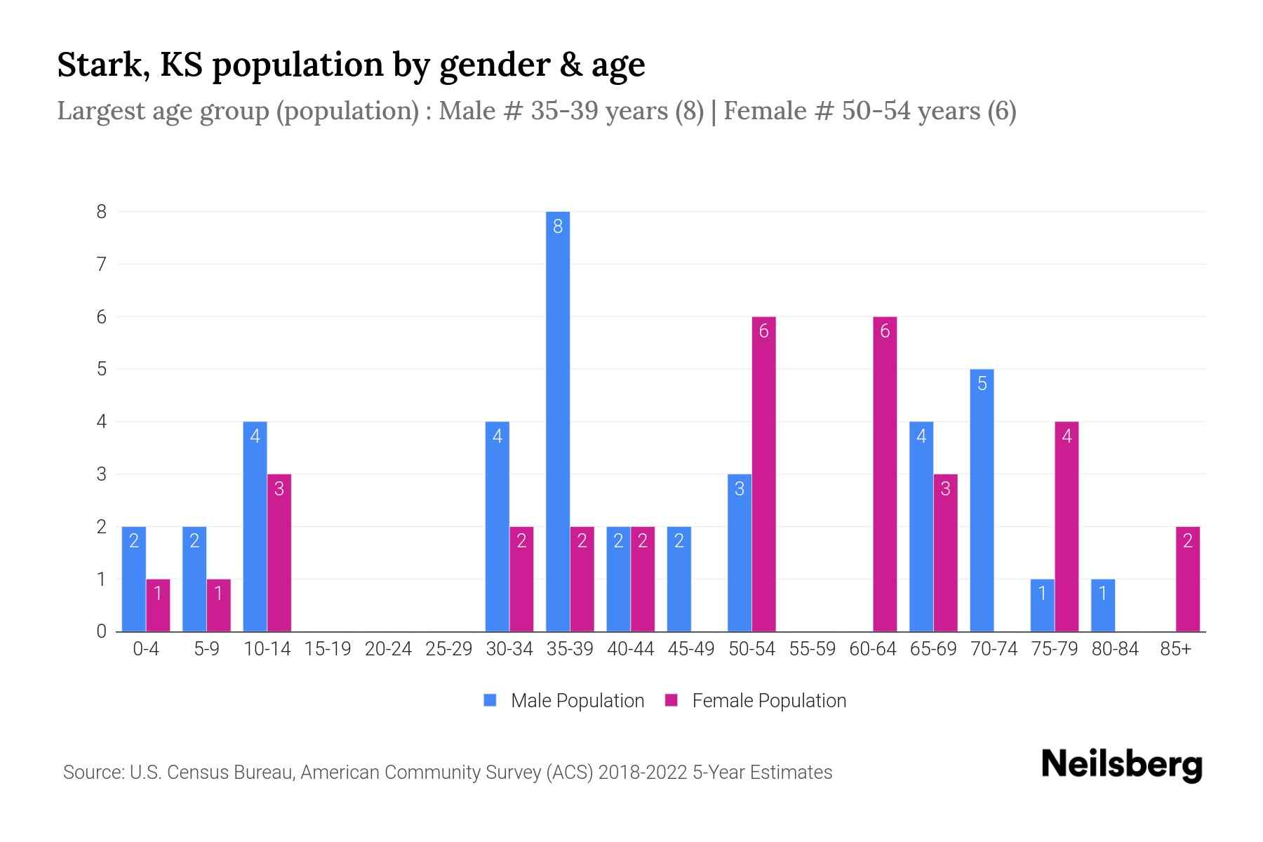 Stark, KS Population by Gender - 2024 Update | Neilsberg