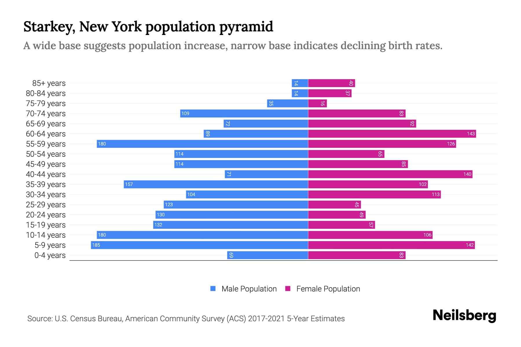 Starkey, New York Population by Age - 2023 Starkey, New York Age ...