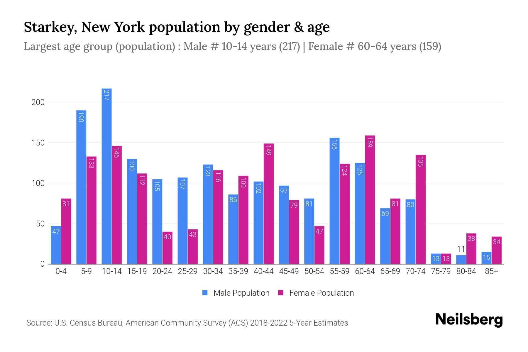 Starkey, New York Population by Gender - 2024 Update | Neilsberg