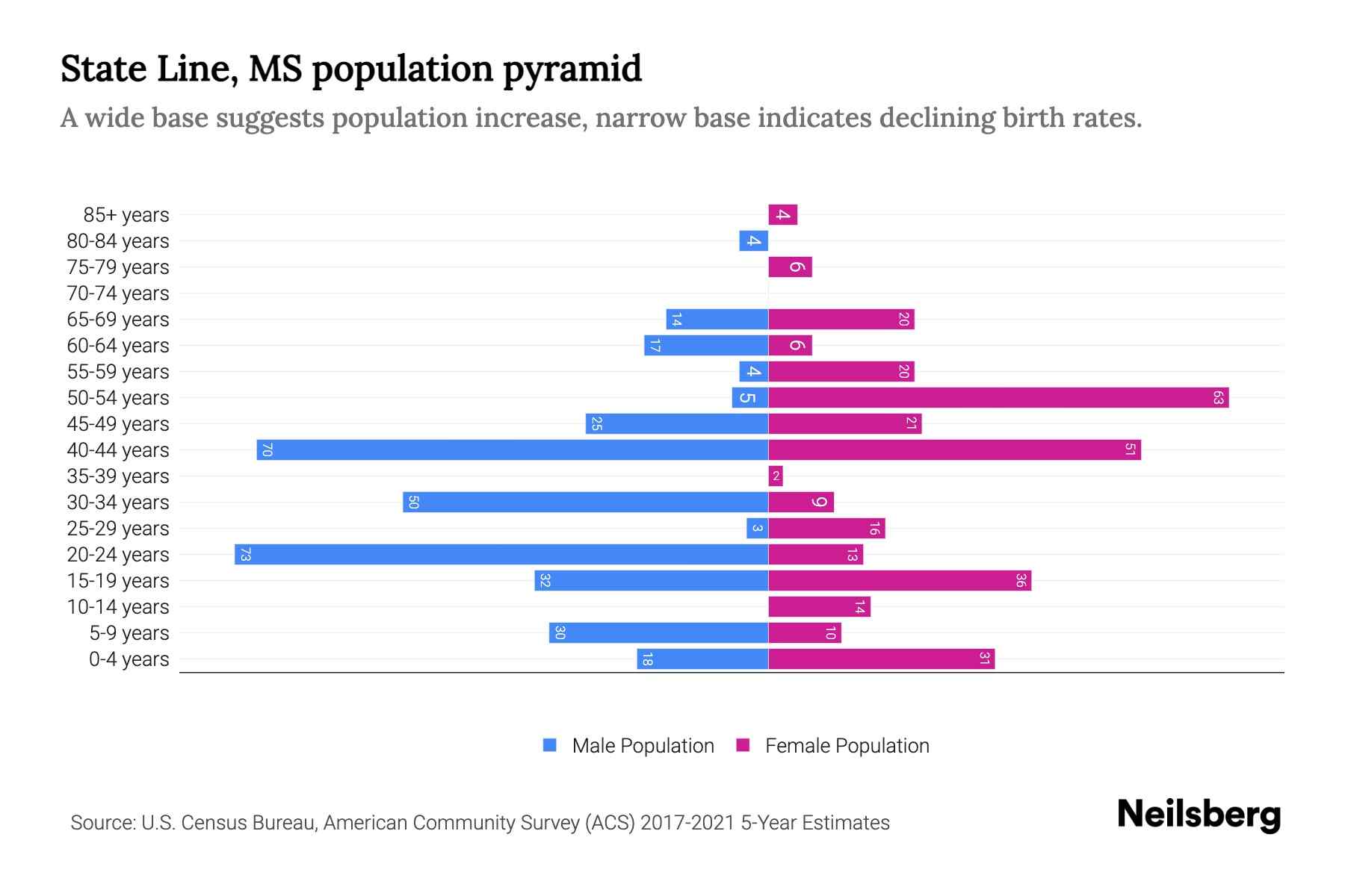 State Line, MS Population by Age - 2023 State Line, MS Age Demographics ...